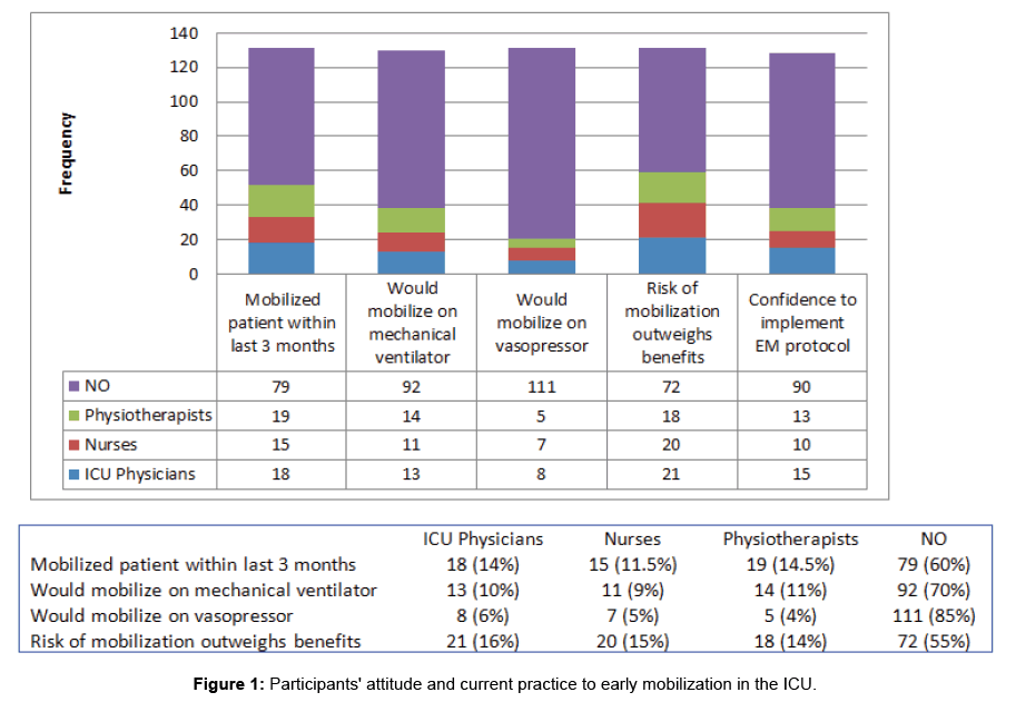 Early Mobilization in the ICU: A Multicenter Survey of Clinician
