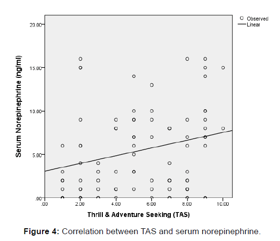 A Study on Relationship between Serum Cortisol and Serum Norepin